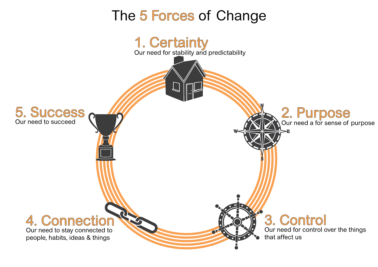 5 forces of change. Change management training, organisational development.
